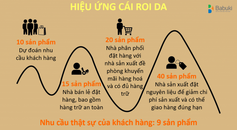 Hiệu ứng Cái Roi Da trong Chuỗi Cung Ứng - Tư Vấn Thuận Thành
